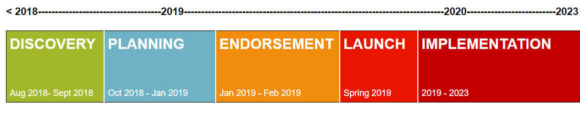 Strategic Planning Timeline – University Advancement Strategic Plan